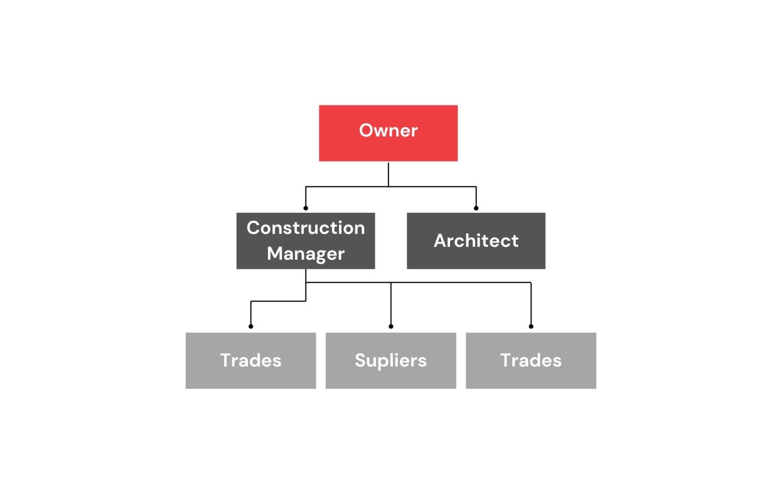 Construction Manager at Risk (CMAR) - Max Gray Construction